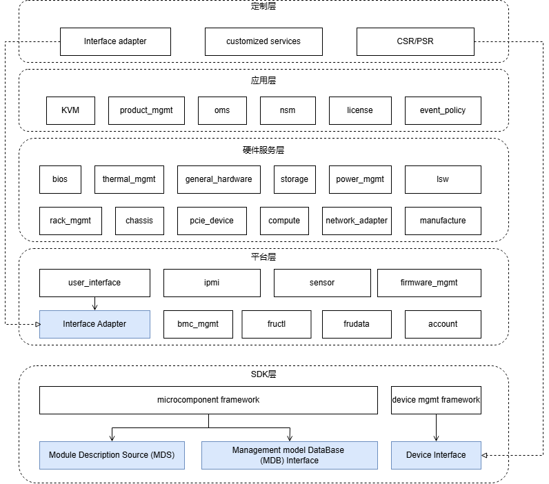 openUBMC架构简介 | openUBMC